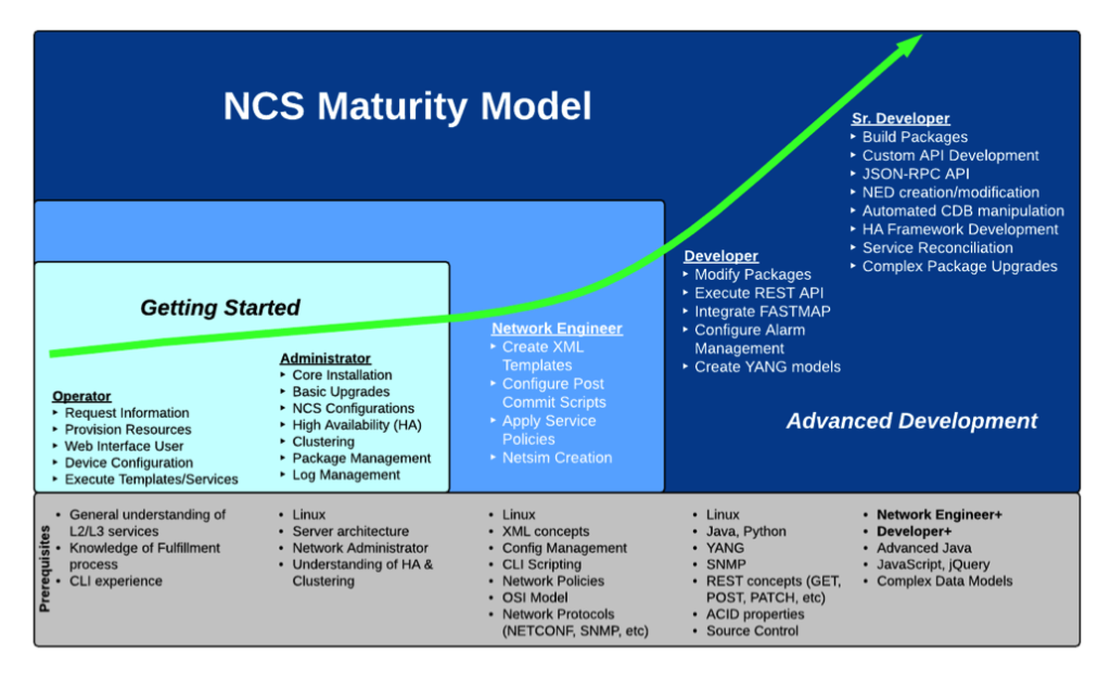 Network Control System Ncs Maturity Itential Network Automation
