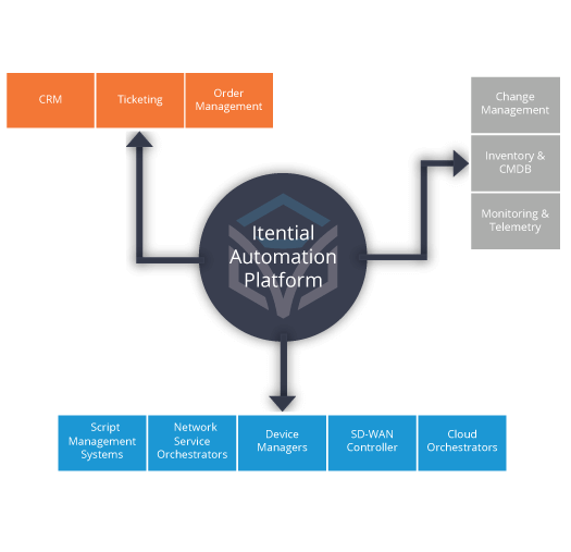 Itential Itential Automation Platform Build Execute And Visualize Network Intelligent Workflows