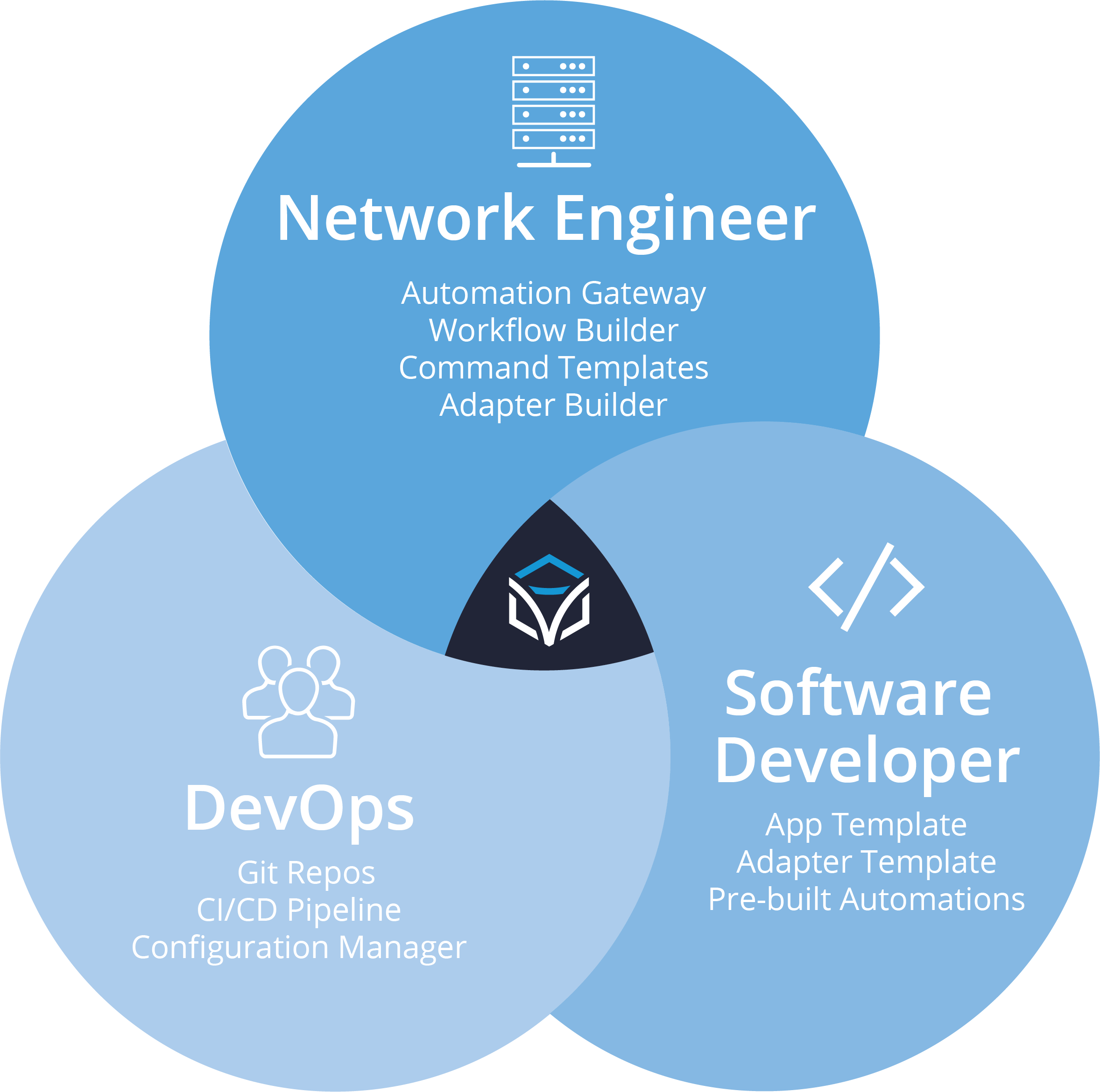 Itential Roles Accelerates And Simplifies The Use Of Ansible For Network Automation