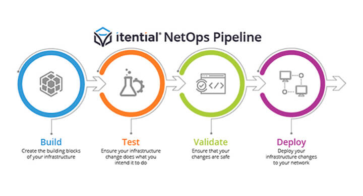 Itential Launches New API Services to Enable Organizations to Move ...