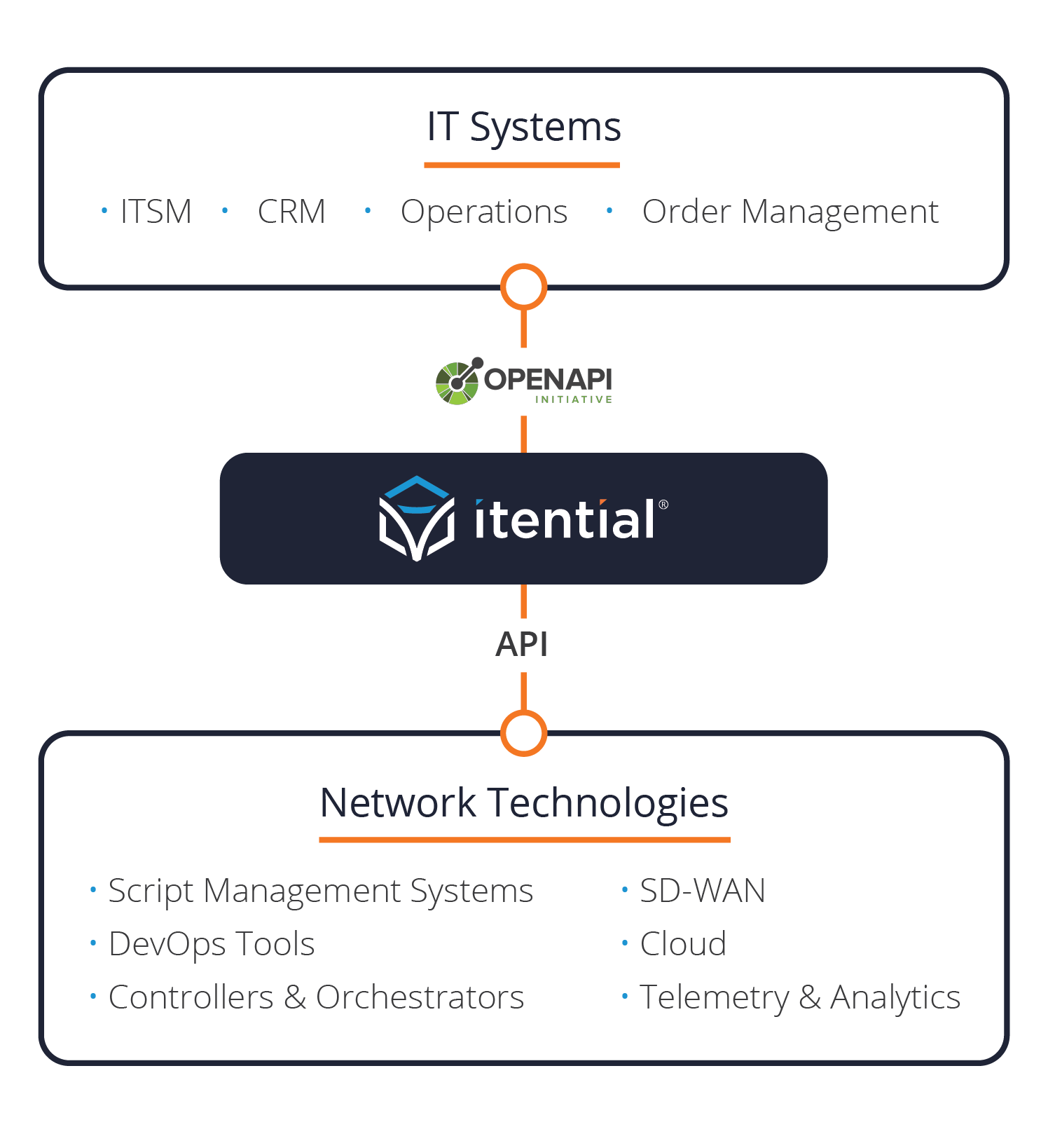 Itential Itential Automation Platform Build Execute And Visualize