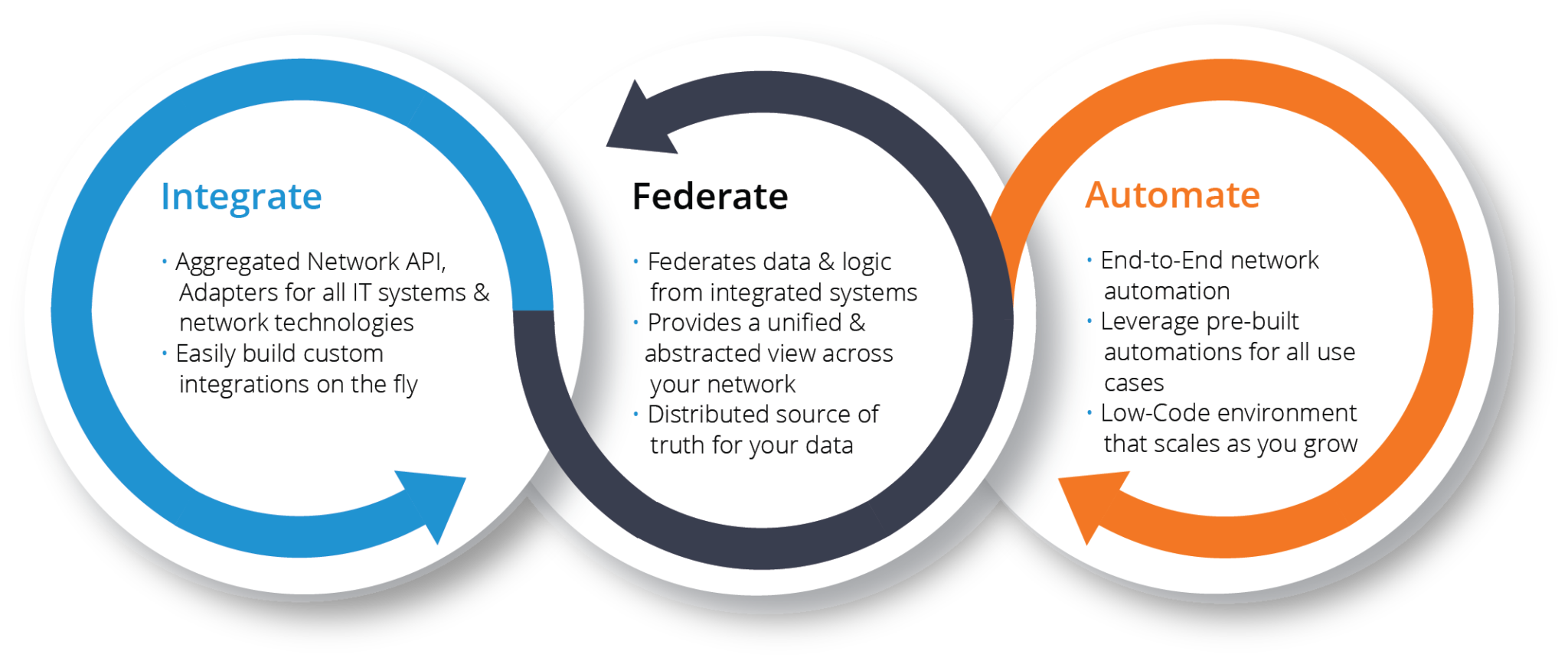 Why Data Integration & Federation is Critical for Scaling Network ...