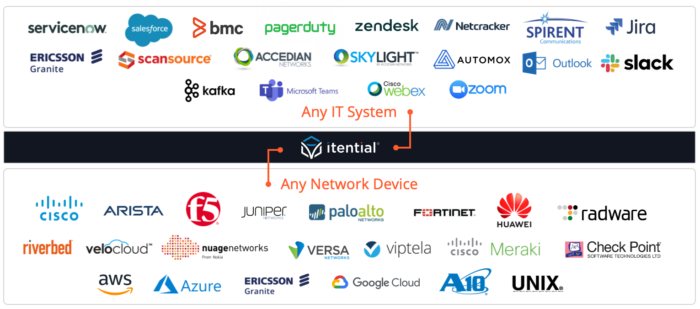 Orchestrating Multi-Domain Networks with Itential