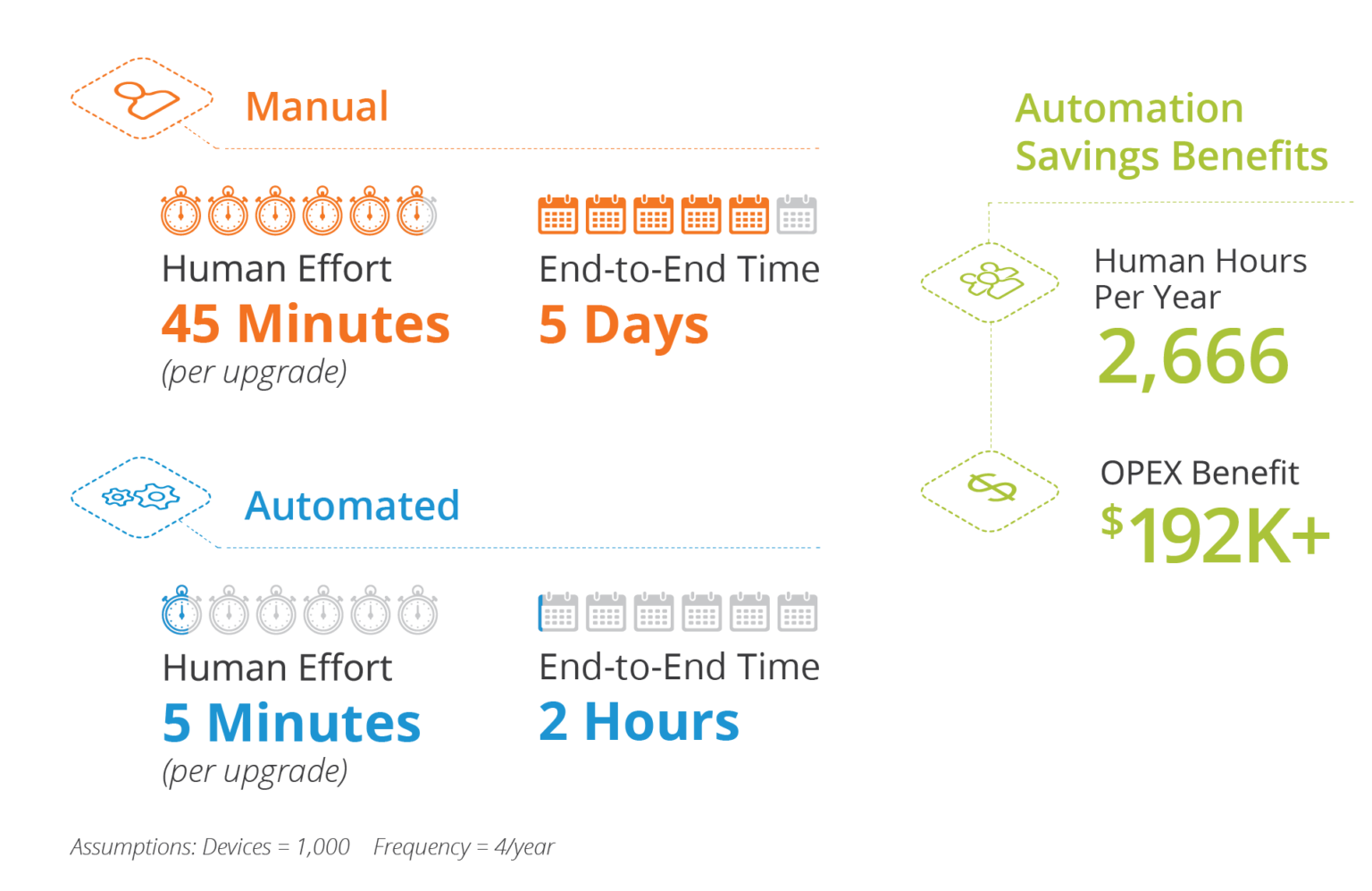 Uncover Your Top Network Automation Use Cases With Itentials Automation Value Calculator