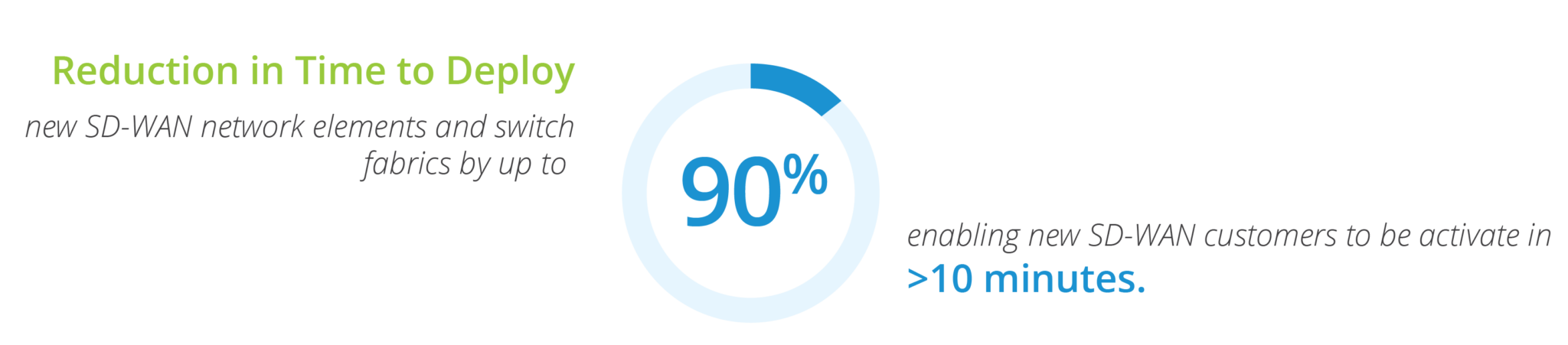 Sd Wan Network Automation Solution Itential Network Automation
