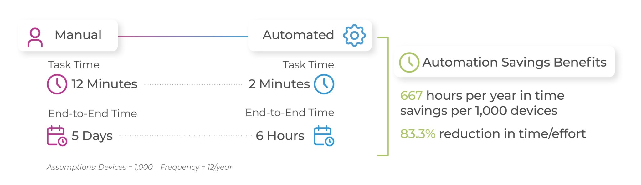Automating Network Configuration Management With Itential