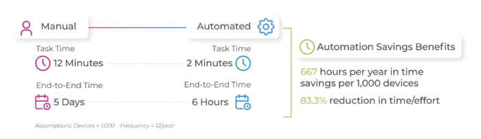 Automating Network Configuration Management with Itential