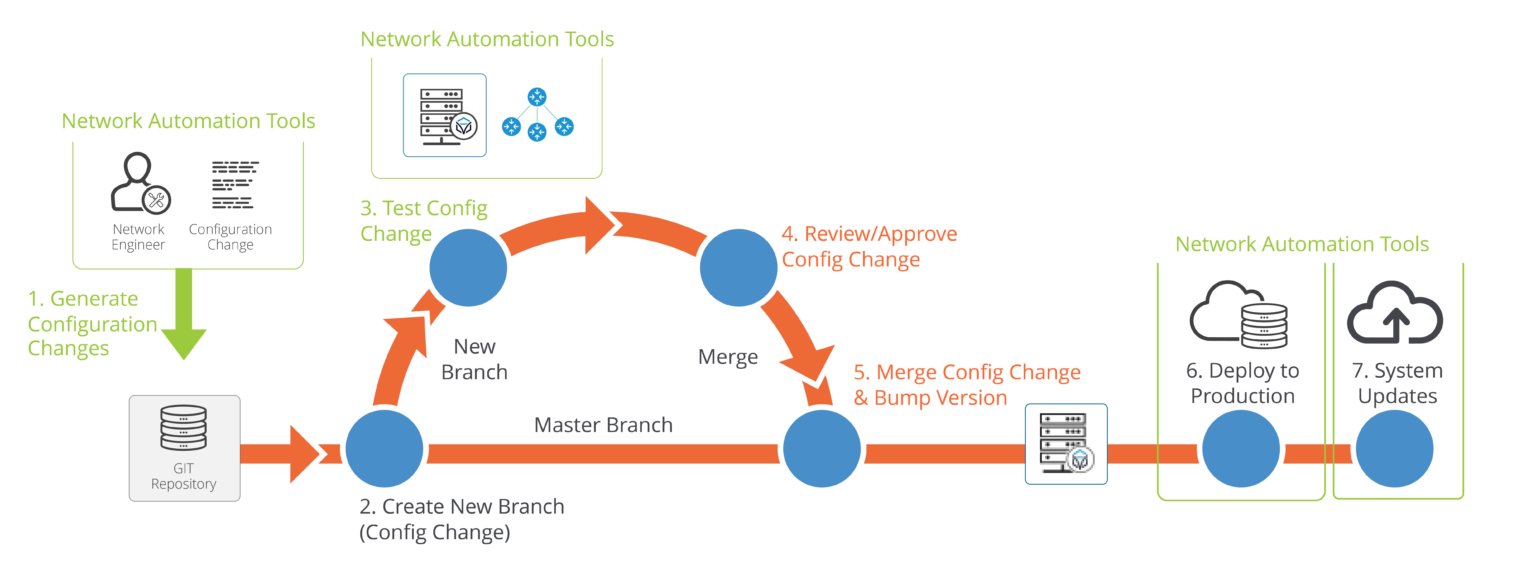 The Integration Of Cicd With Network Automation And Orchestration For A Common Pipeline