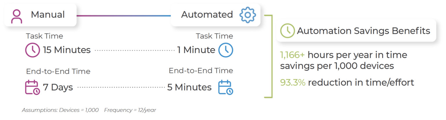 Top 10 Network Automation Use Cases | Itential eBook