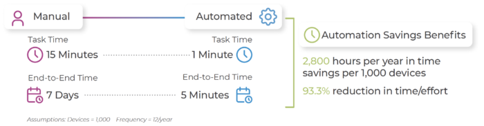 Automating VLAN Changes with Itential Network Automation