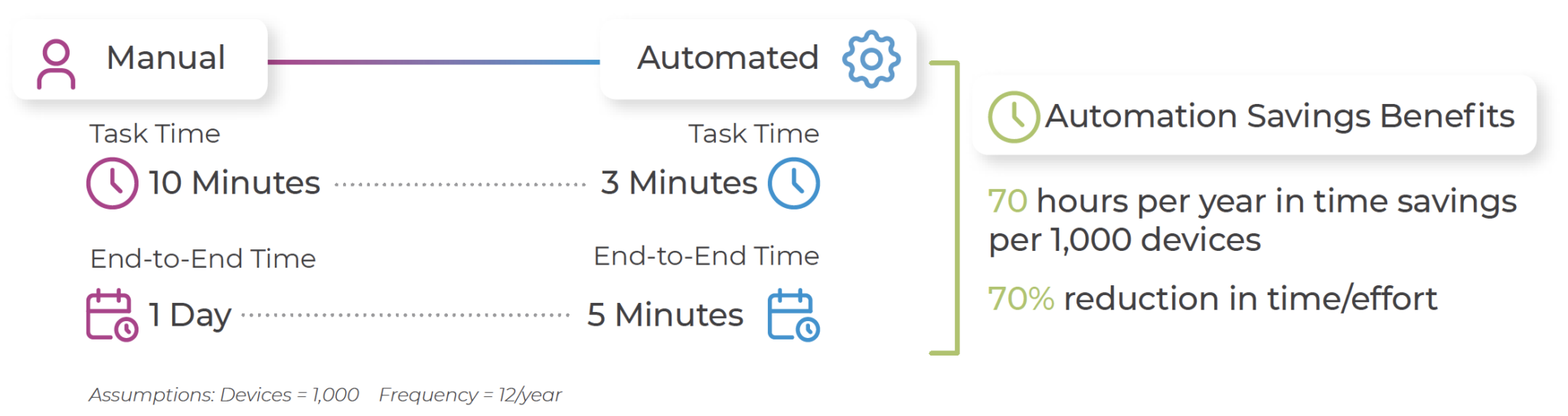Top 10 Network Automation Use Cases | Itential eBook