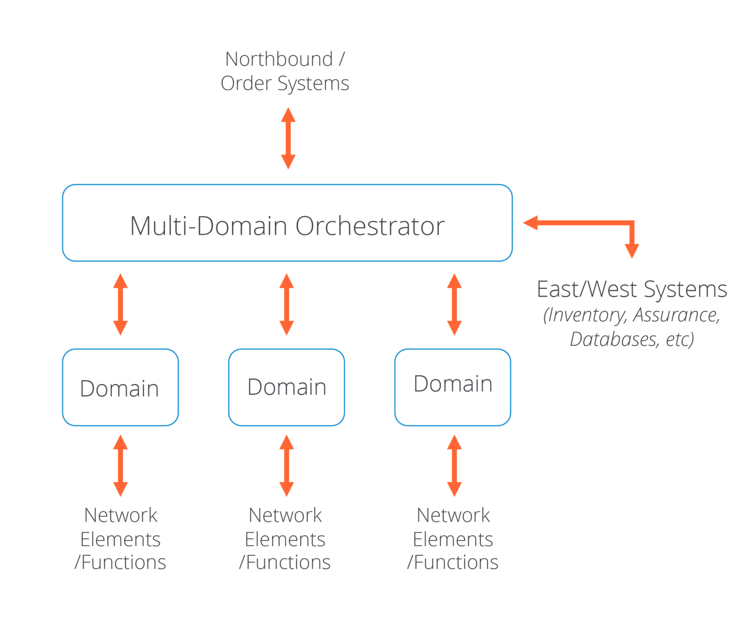 Multi-Domain Service Orchestration: How to Create Opportunity Out of Complexity