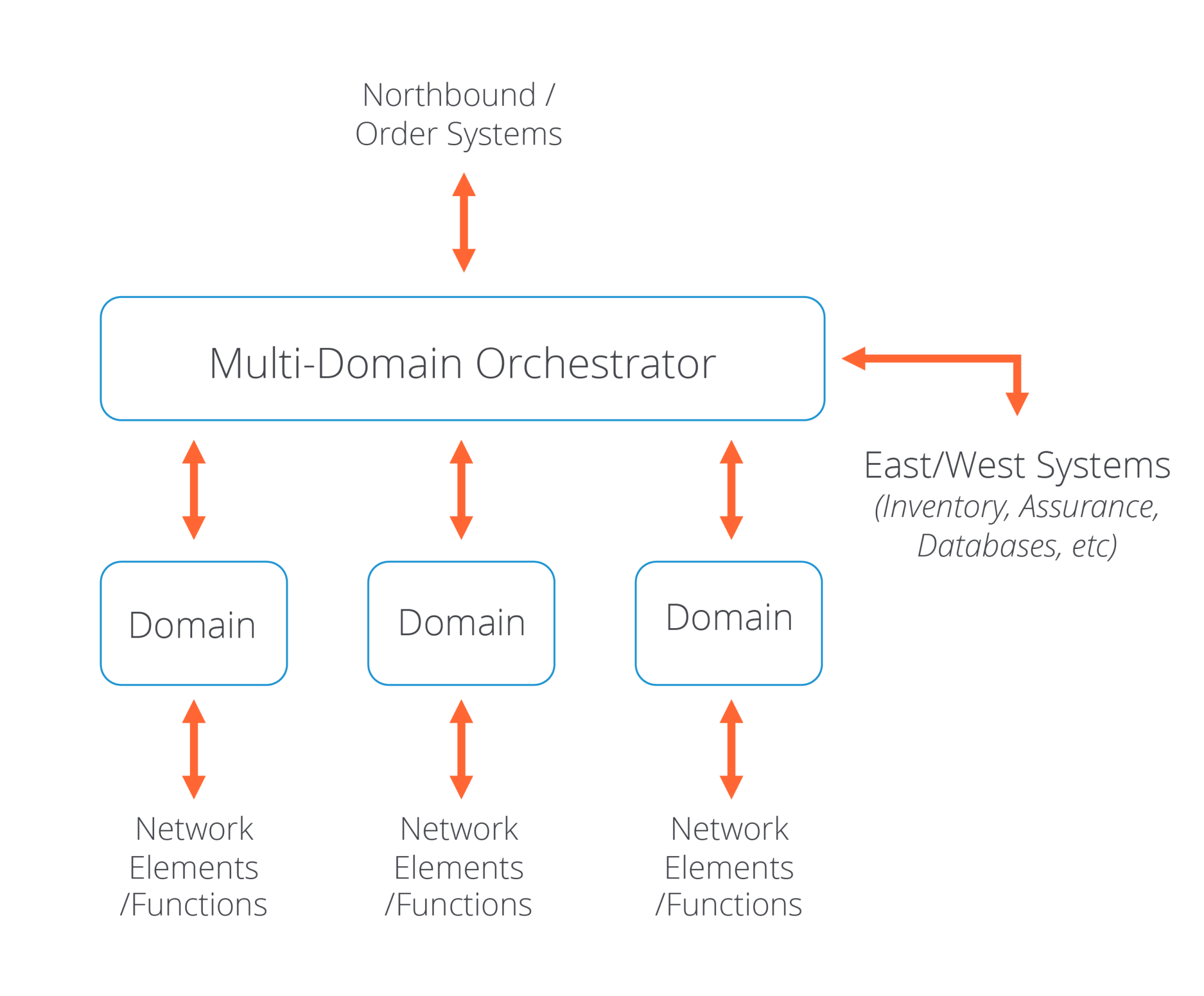 Multi-Domain Service Orchestration: How to Create Opportunity Out of Complexity