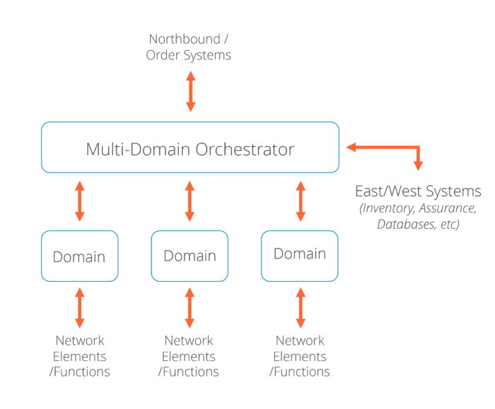 Multi Domain Service Orchestration How To Create Opportunity Out Of Complexity