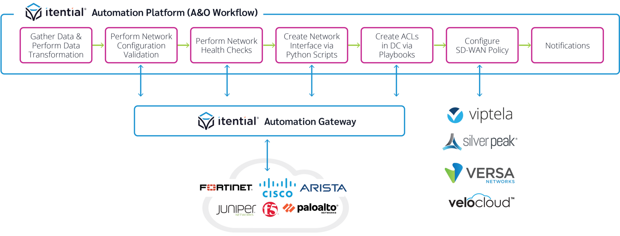 CI/CD Pipelines for Network Automation & Orchestration with Itential