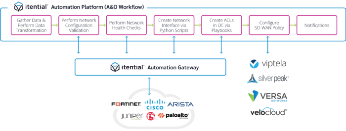 CI/CD Pipelines for Network Automation & Orchestration with Itential