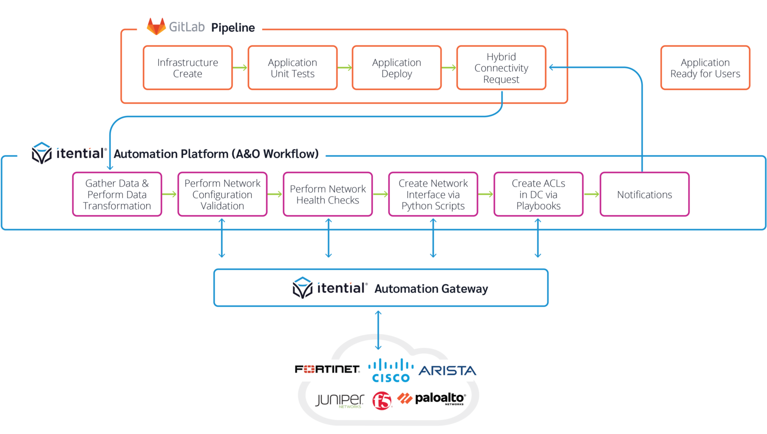 CI/CD Pipelines for Network Automation & Orchestration with Itential