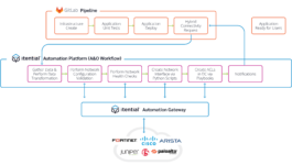 CI/CD Pipelines for Network Automation & Orchestration with Itential
