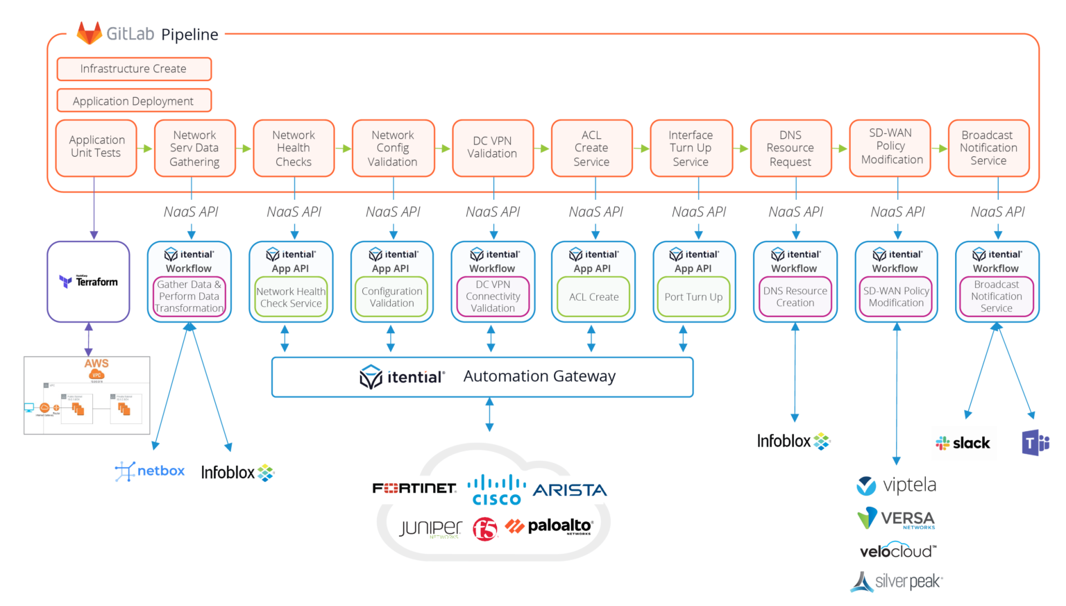 CI/CD Pipelines for Network Automation & Orchestration with Itential