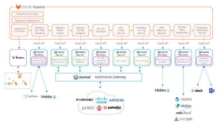CI/CD Pipelines for Network Automation & Orchestration with Itential