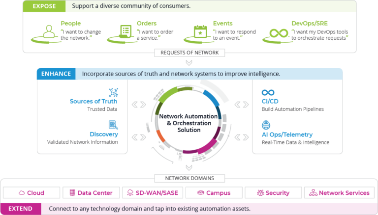 How to Develop Your End-to-End Network Automation Strategy
