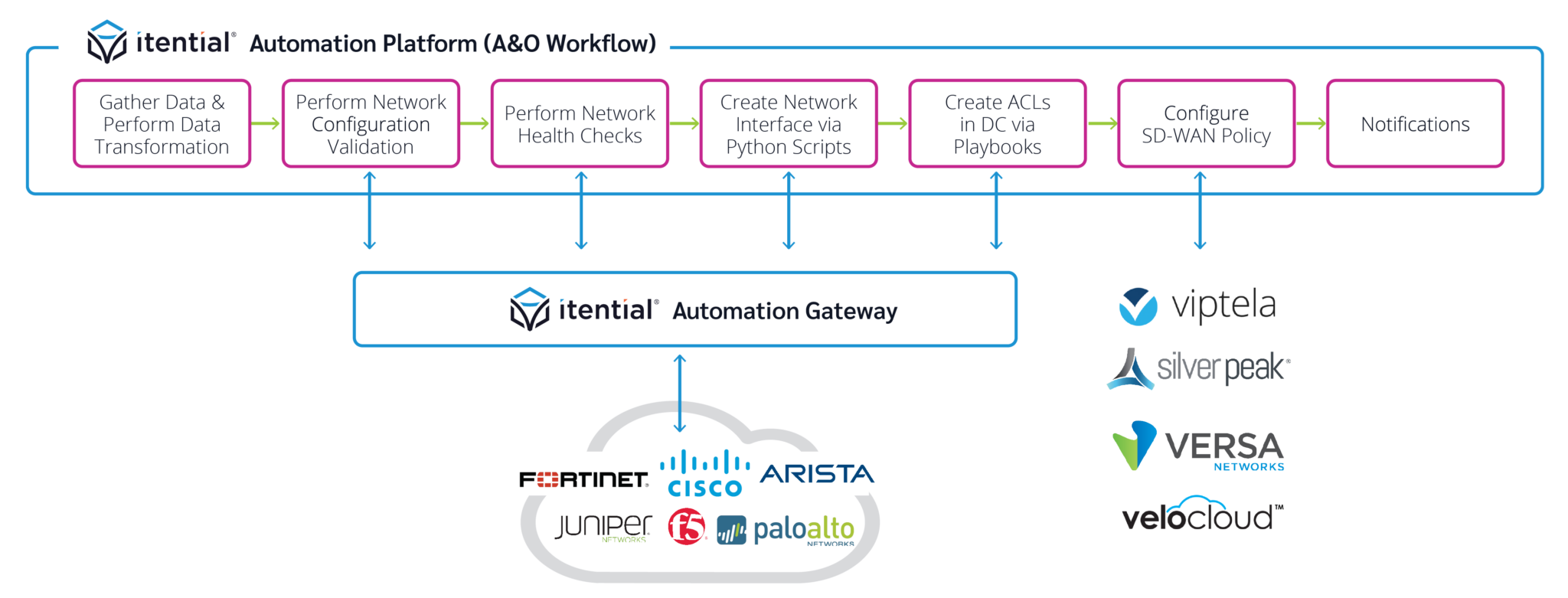 The Rise of NetDevOps and the Shift Left for Networking | Itential White Paper