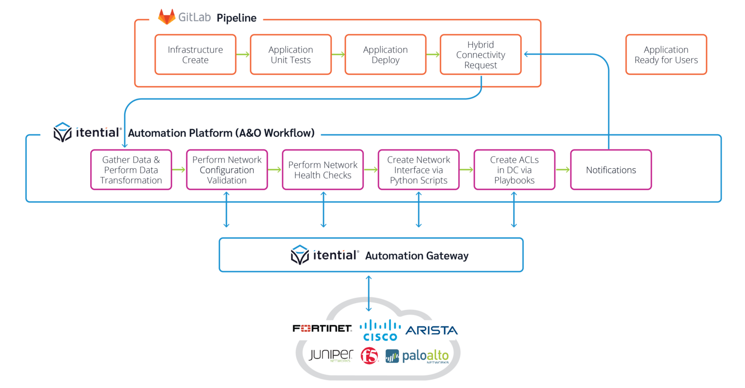 The Rise of NetDevOps and the Shift Left for Networking | Itential ...