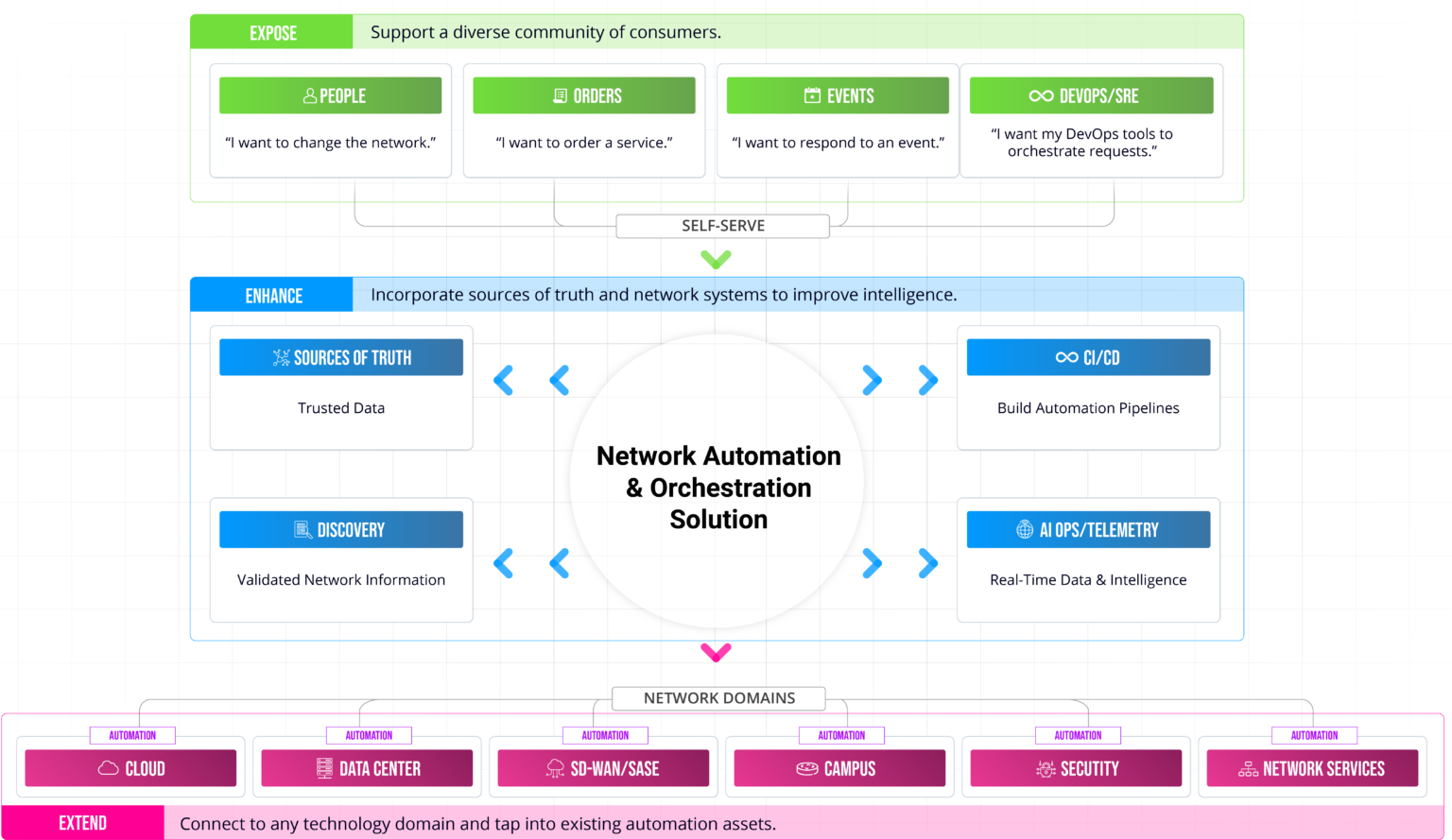 Network Automation And Orchestration Evaluation Guide Itential