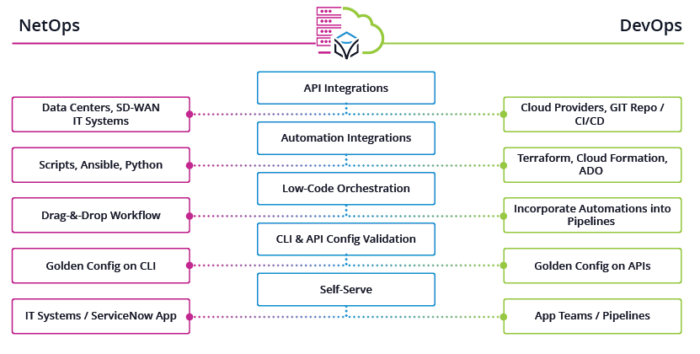 How NetDevOps Teams Can Integrate Network Automations with their Entire IT Ecosystem | Itential Blog