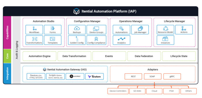 Itential Automation Platform | Product Features & Capabilities Overview