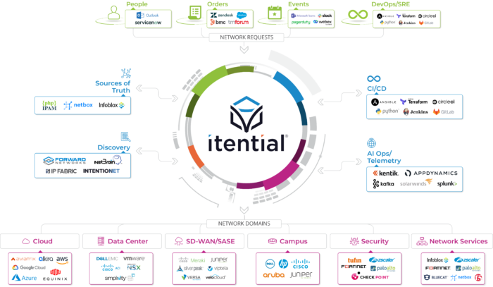 Itential Automation Platform | Product Features & Capabilities Overview