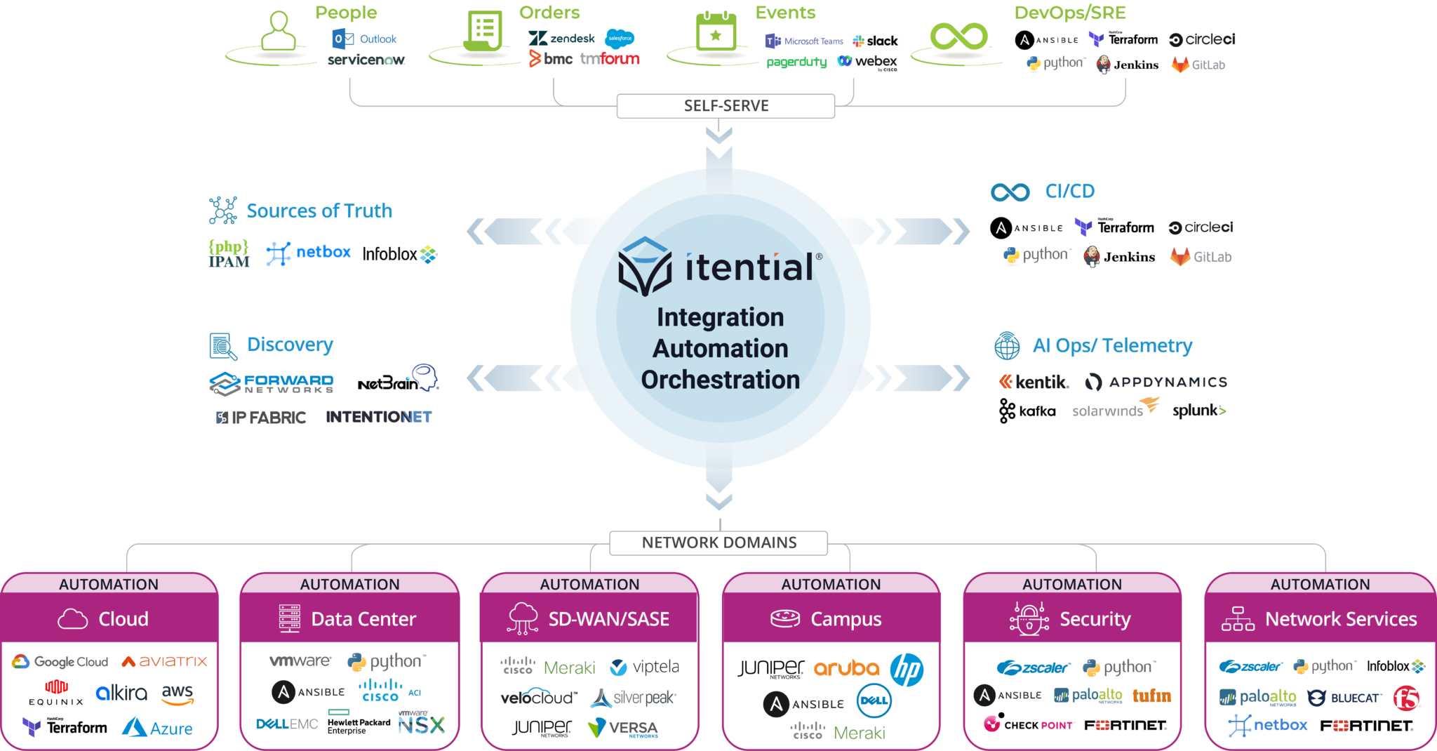 Itential Platform | Product Features & Capabilities Overview