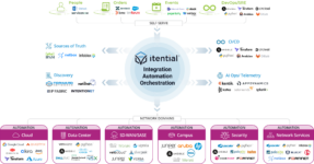 Itential Automation Platform | Product Features & Capabilities Overview