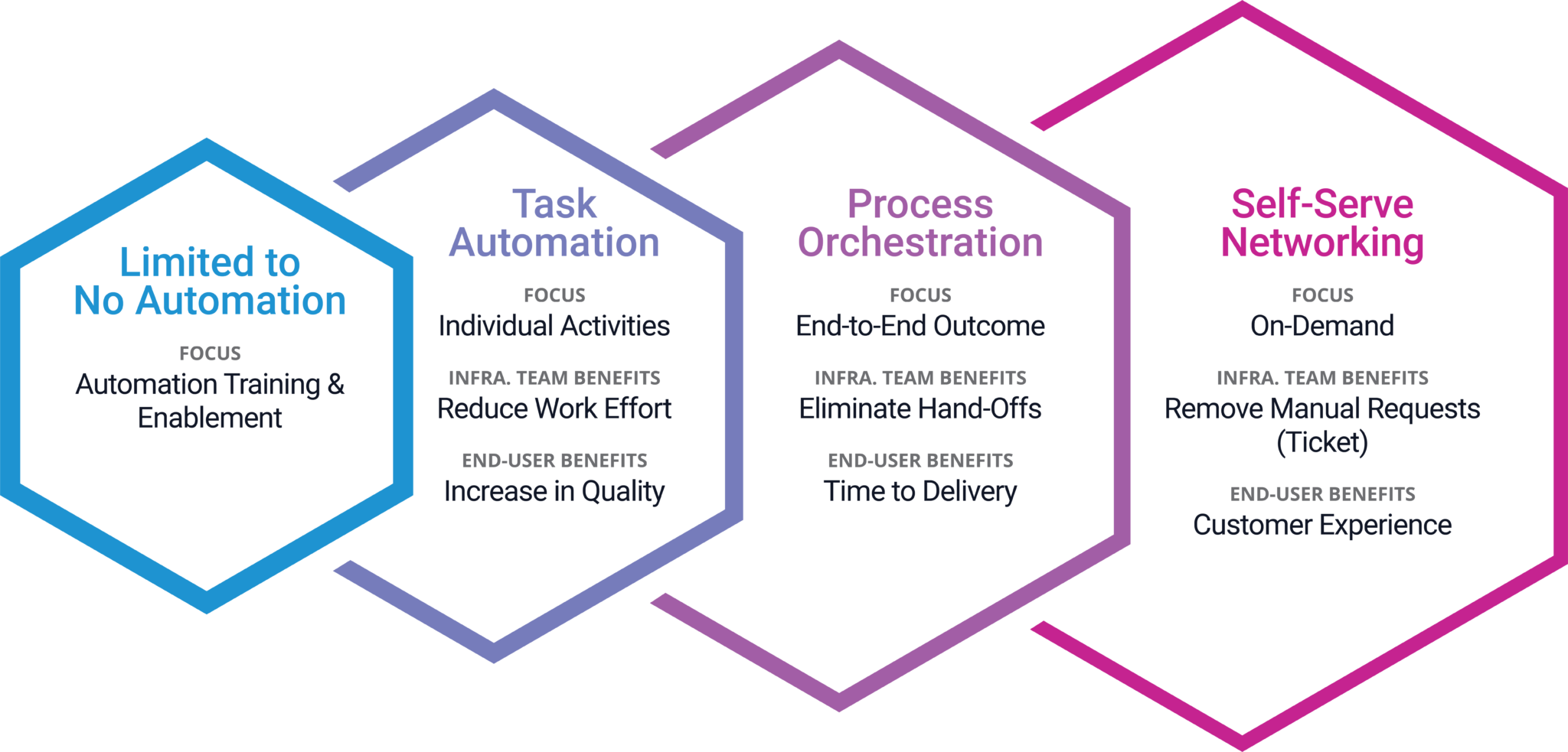 Where Are You on Your Automation Journey? | Itential Blog