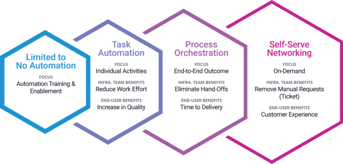 Where Are You on Your Automation Journey? | Itential Blog