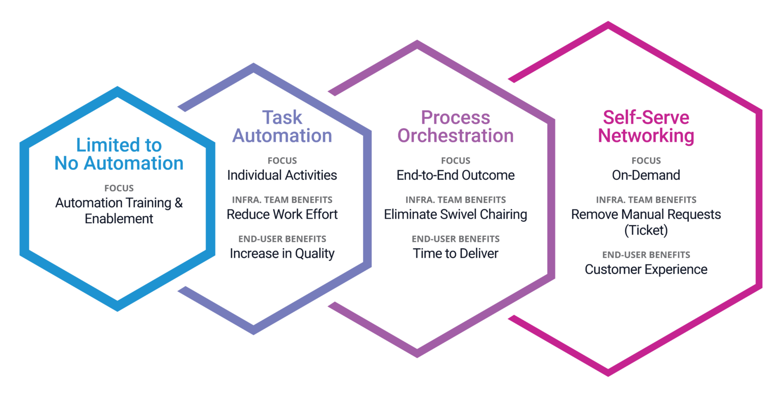 Network Automation And Orchestration Maturity Model Itential
