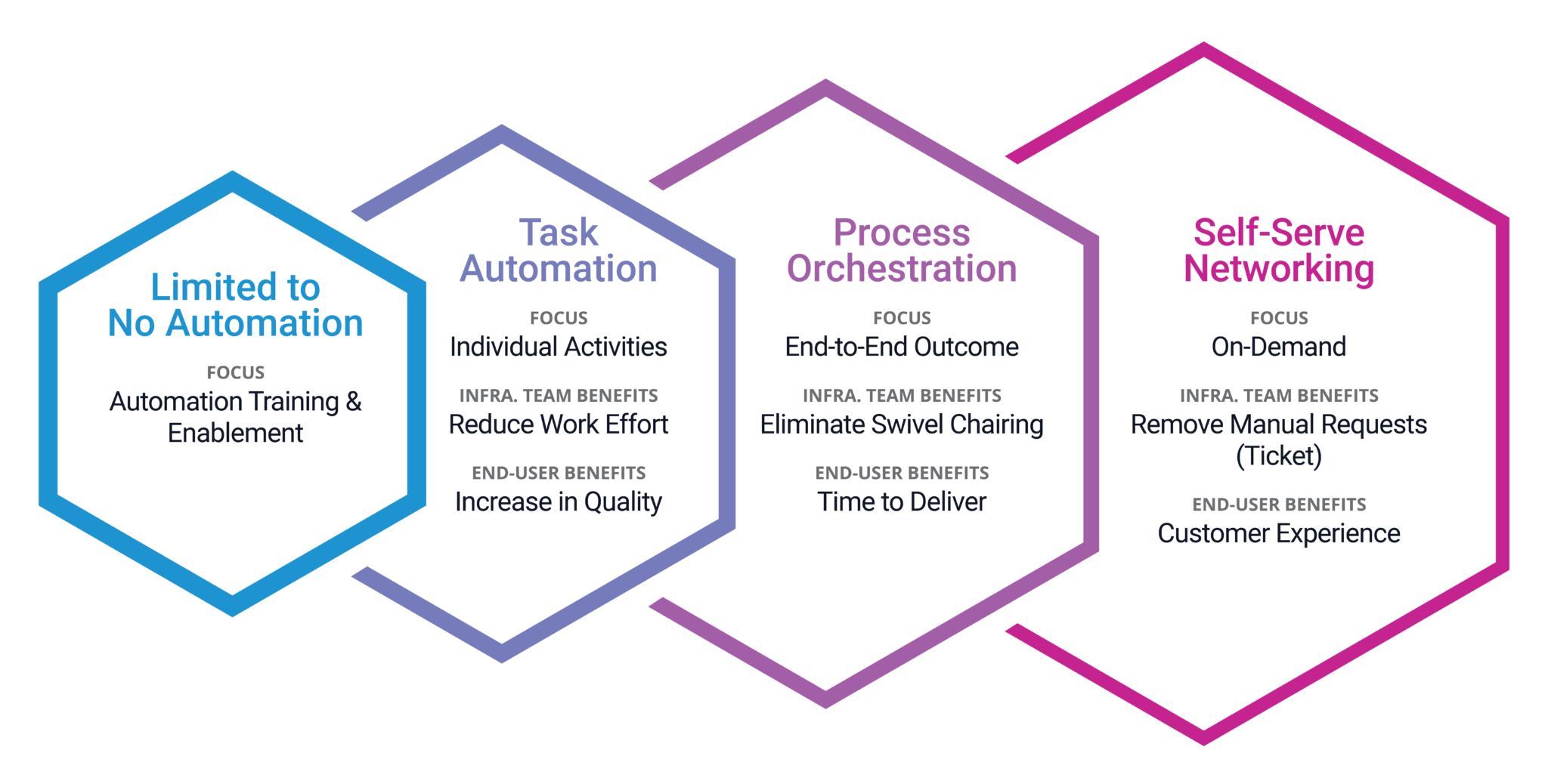 Network Automation And Orchestration Maturity Model Itential