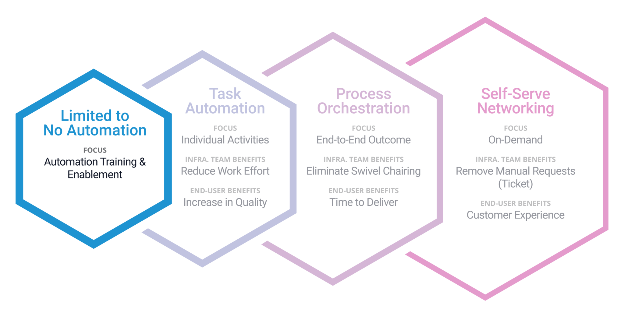 Network Automation & Orchestration Maturity Model | Itential