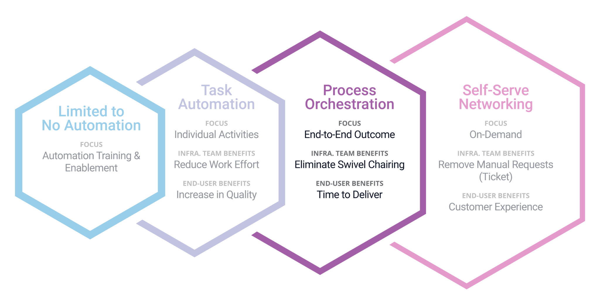 Network Automation & Orchestration Maturity Model | Itential