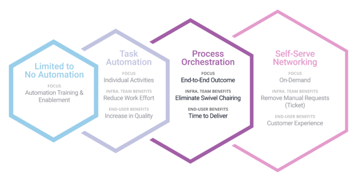 Network Automation & Orchestration Maturity Model | Itential