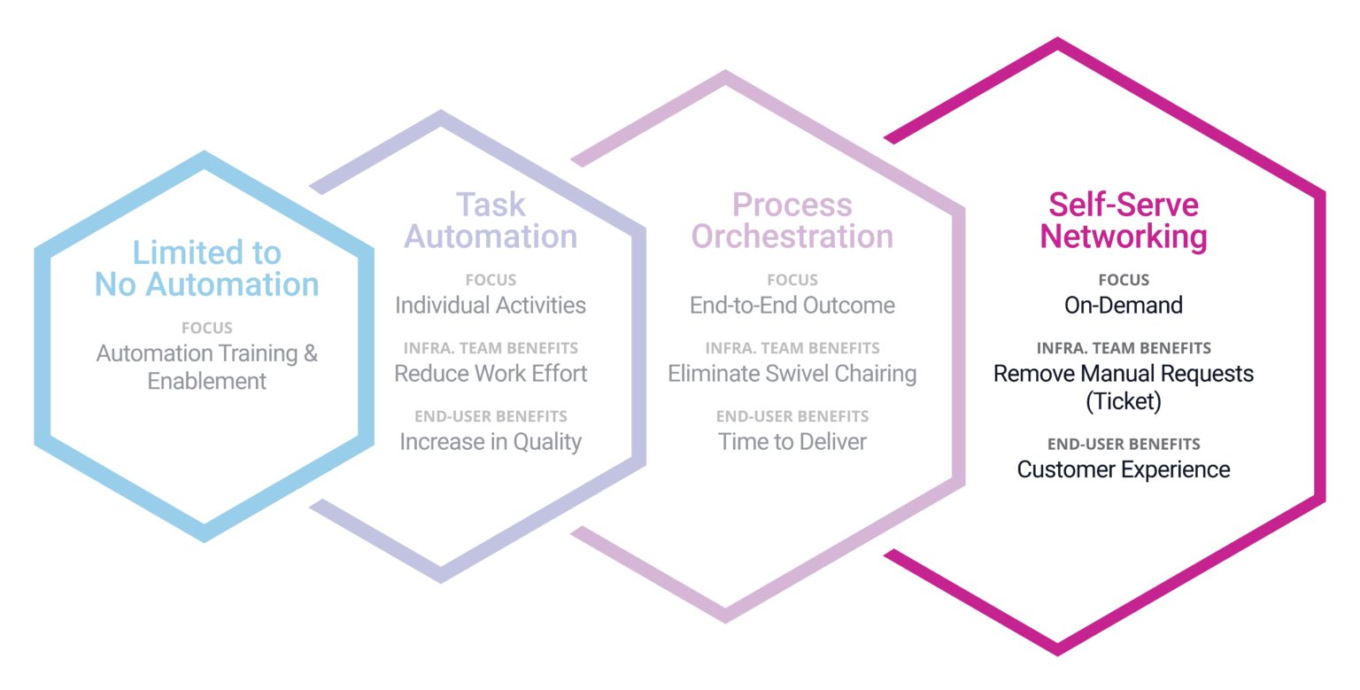 Network Automation & Orchestration Maturity Model | Itential