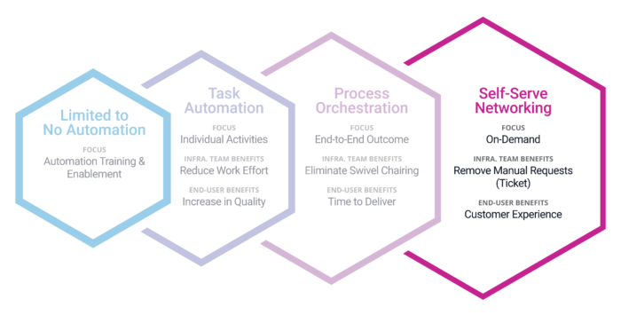 Network Automation And Orchestration Maturity Model Itential