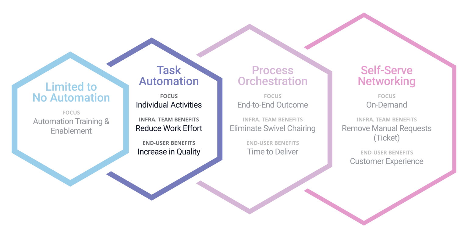 Network Automation & Orchestration Maturity Model | Itential