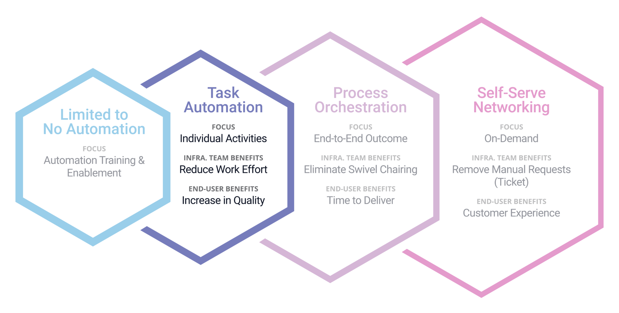 Network Automation & Orchestration Maturity Model | Itential