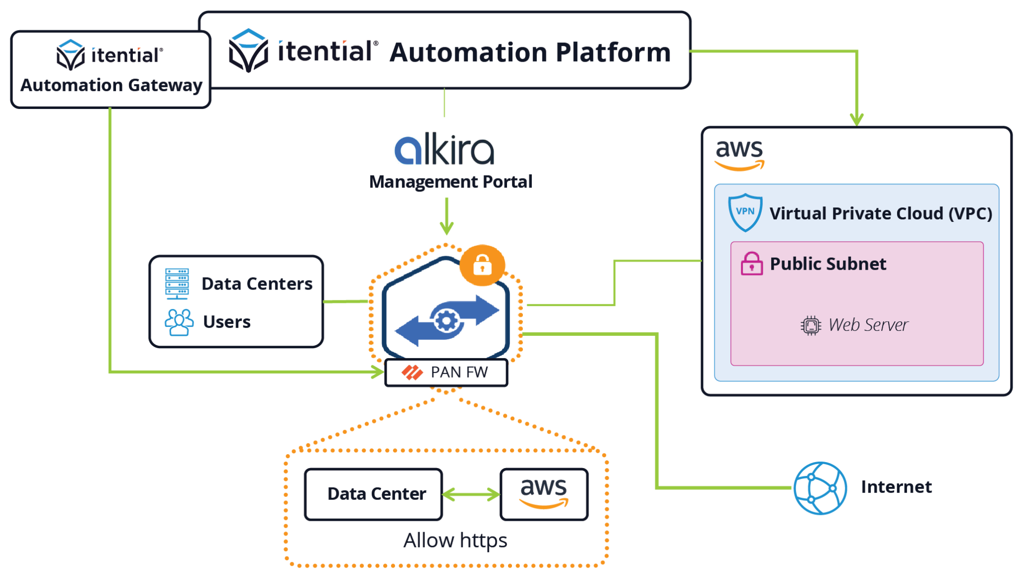 Itential + Alkira: Simplify & Automate Multi-Cloud Networks