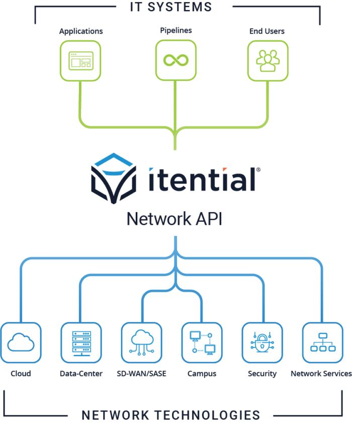 Itential Platform Integration Federation And Data Transformation Capabilities