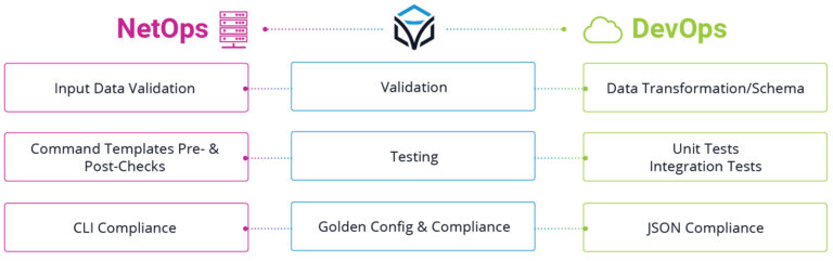 How Netdevops Teams Can Build Testing And Validation Into Their Network Automations Itential Blog