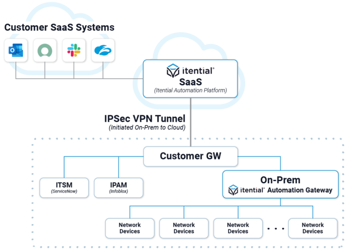 Itential Cloud (SaaS) Deployment & Security Posture