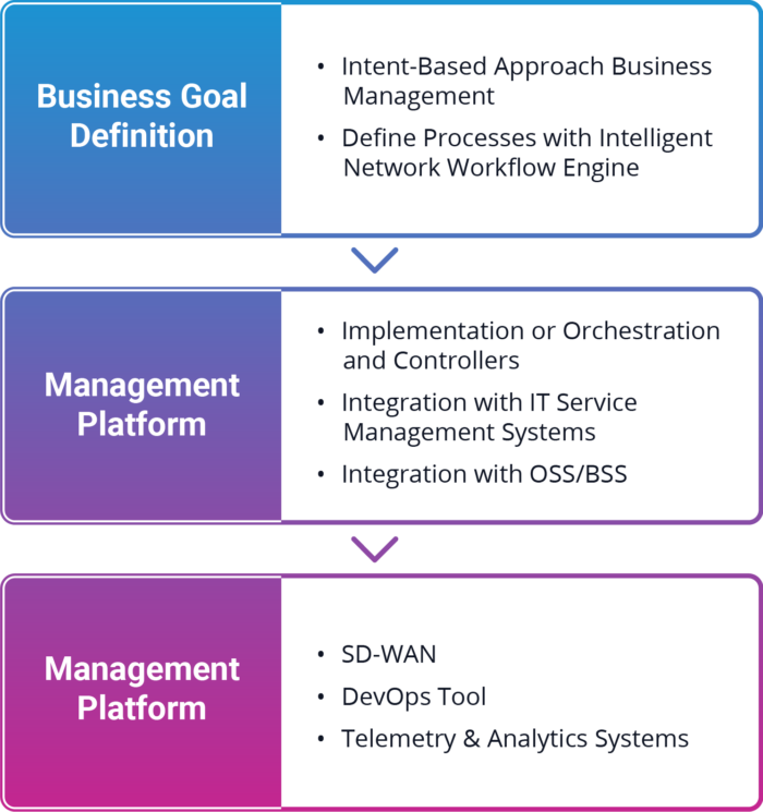 How to Develop Your End-to-End Network Automation Strategy