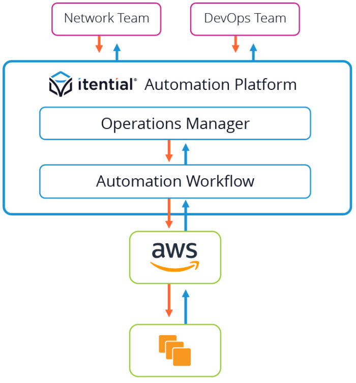 How To Build Cloud Networking Automations With Itential Itential Blog